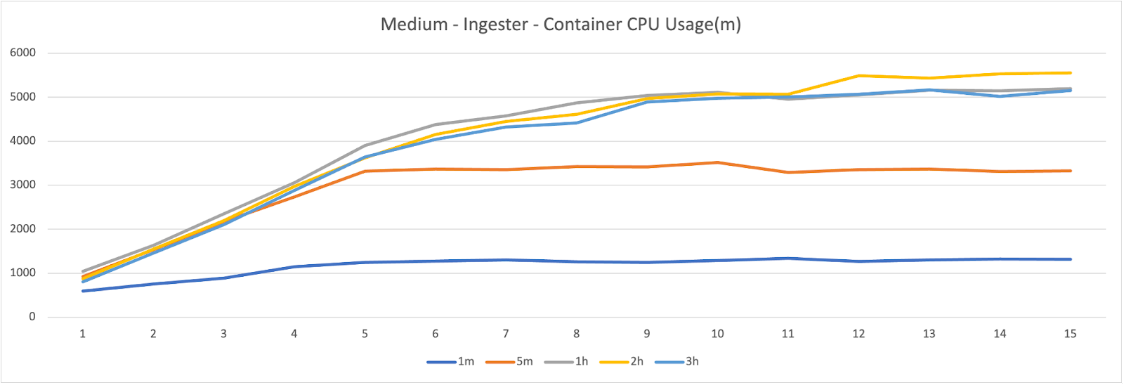 Benchmarking the Loki Operator